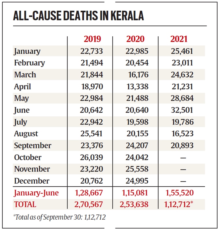 Pushed by 2nd Covid wave, Kerala all-cause deaths set for record high ...