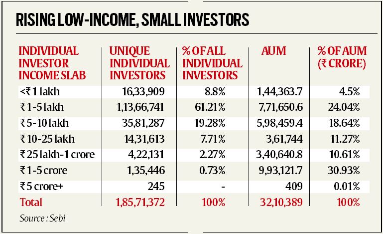 Explained: Growth of lower-income investors from small towns and rural ...
