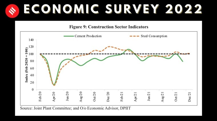 Explained: Three key reform measures flagged in the Economic Survey ...