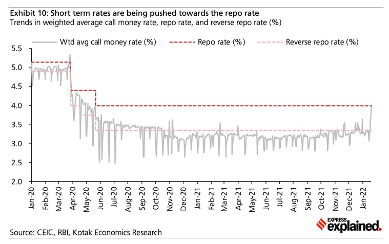 Explained: What is reverse repo and how does it fit into policy ...
