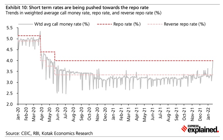 Explained: What is reverse repo and how does it fit into policy ...