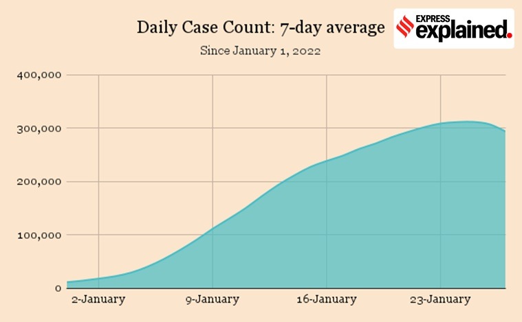 Covid-19 Numbers Explained: The third wave has likely peaked in India ...
