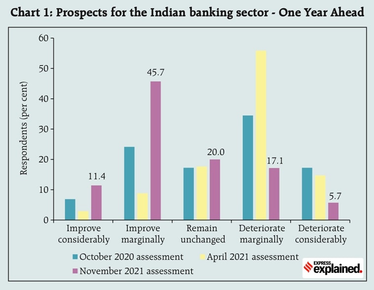 ExplainSpeaking: Key takeaways from RBI’s Financial Stability Report ...