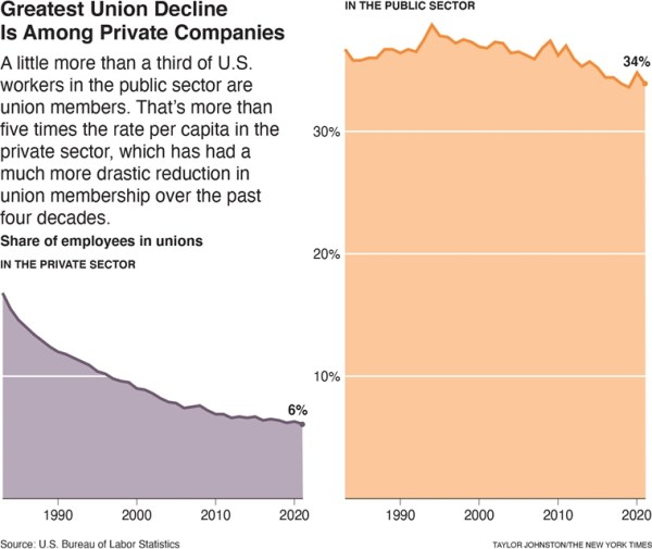The US labour movement is popular, prominent and also shrinking | World ...
