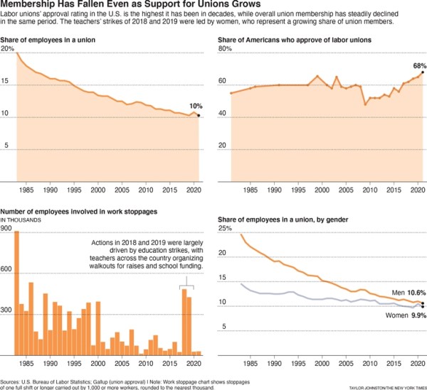 The US labour movement is popular, prominent and also shrinking | World ...