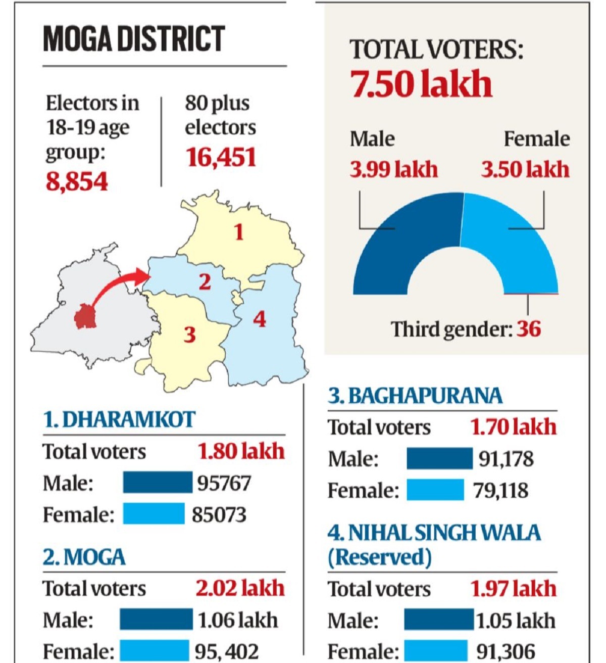 Punjab elections 2022: In farm union hotbed Moga, big test for Akalis ...