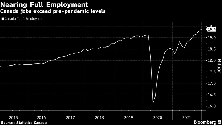 Canada caps record jobs year as monthly gain doubles estimates | World ...