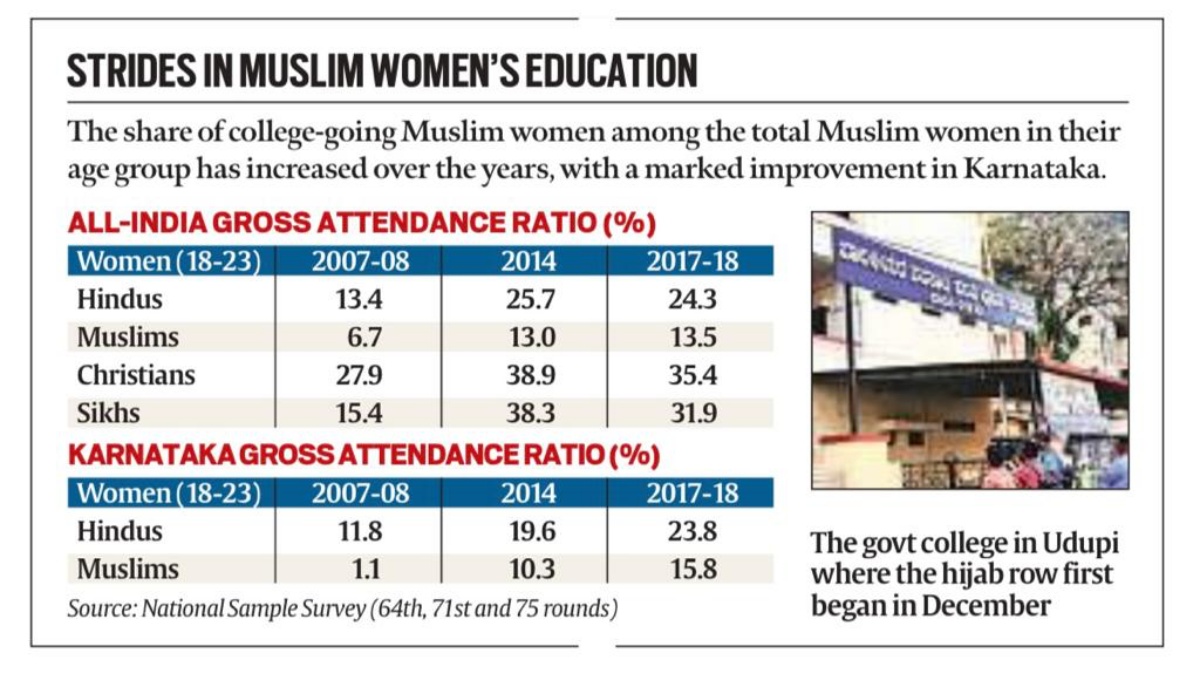 Steady uptick in Muslim girls going to schools, colleges