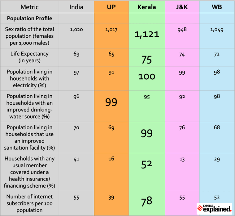 ExplainSpeaking: How does Uttar Pradesh compare with Kerala, Kashmir ...