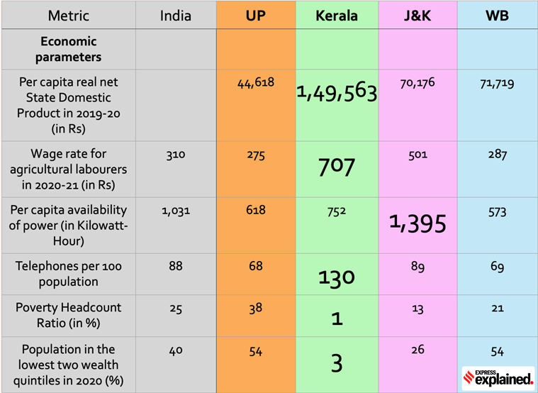 ExplainSpeaking: How does Uttar Pradesh compare with Kerala, Kashmir ...
