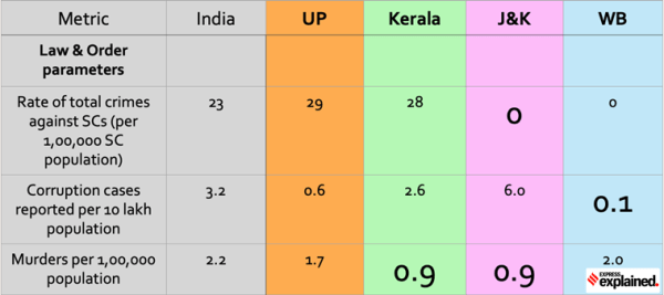 ExplainSpeaking: How does Uttar Pradesh compare with Kerala, Kashmir ...