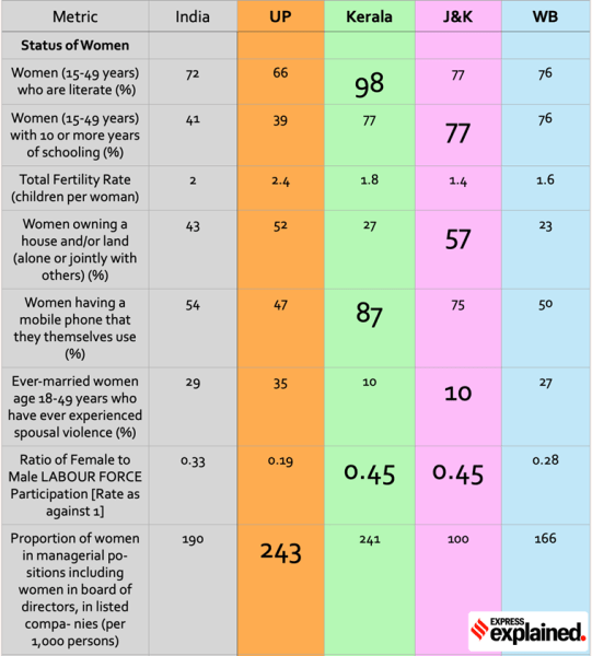ExplainSpeaking: How does Uttar Pradesh compare with Kerala, Kashmir ...