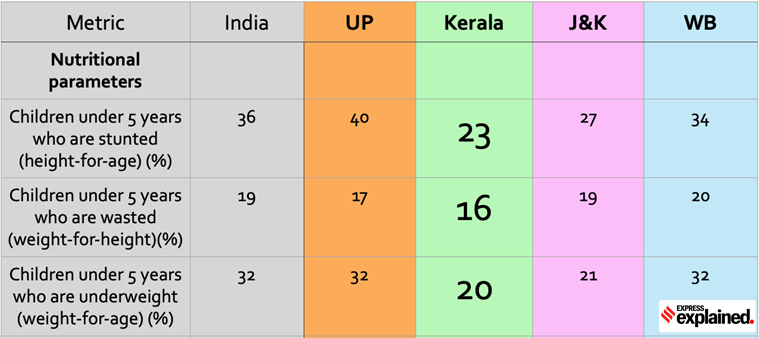 ExplainSpeaking: How does Uttar Pradesh compare with Kerala, Kashmir ...