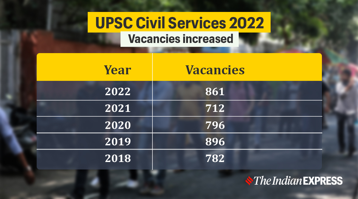 UPSC CSE 2022: IAS Vacancy increased, 861 Vacancies, Notification OUT ...