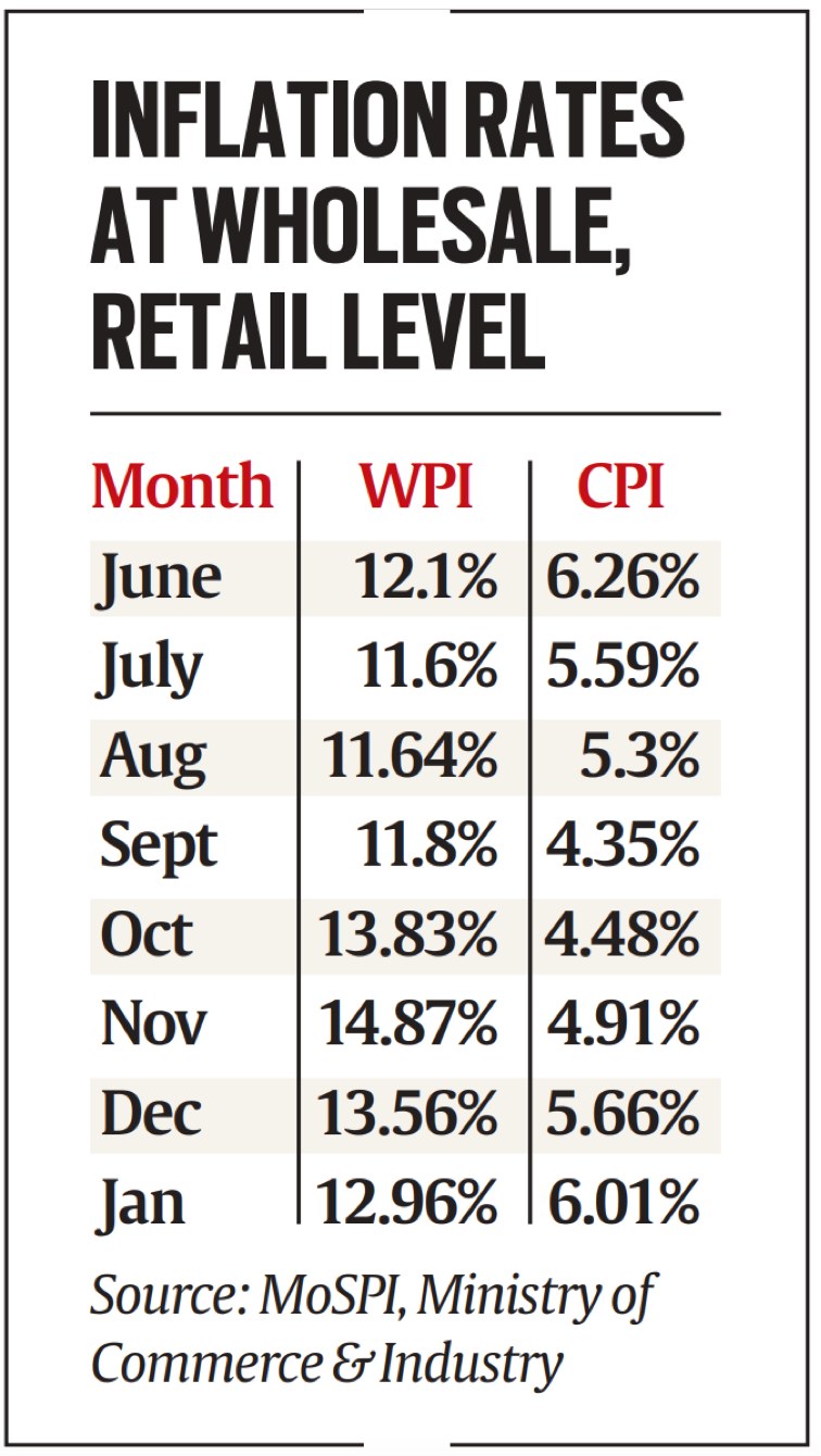 Explained: Why has retail inflation surged to a 7-month high ...