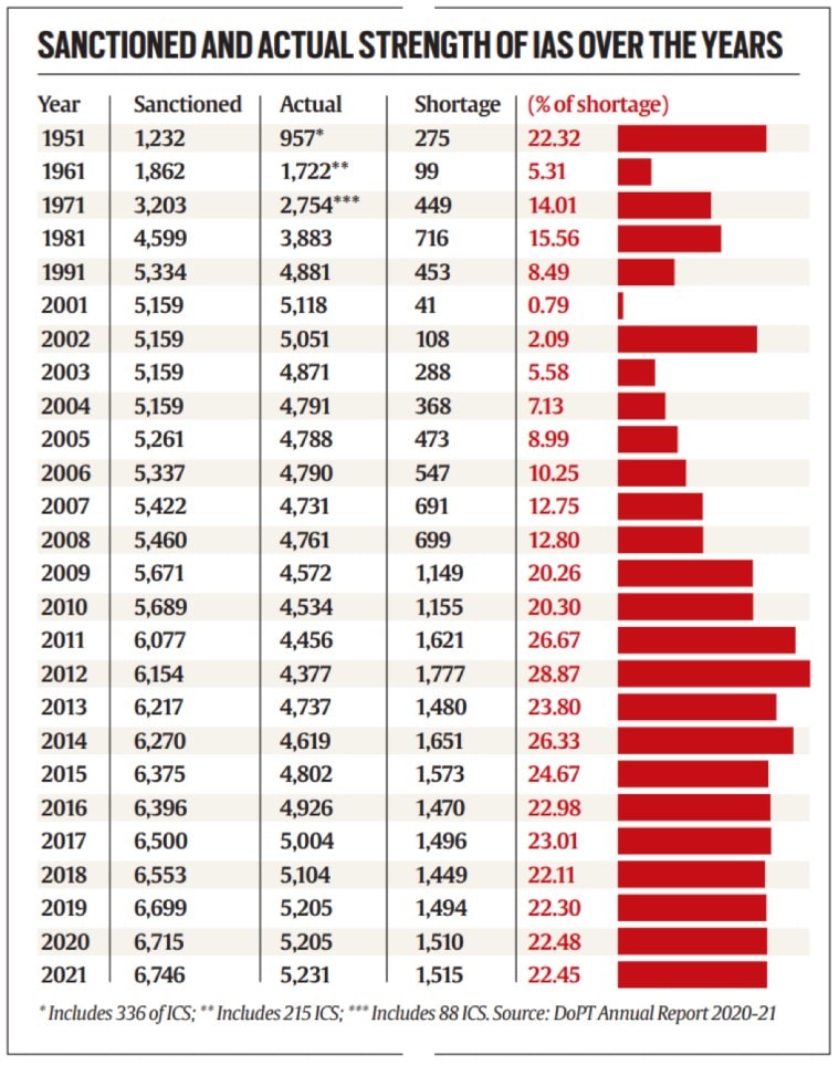 Explained: What is the reason for the large number of vacancies in the ...