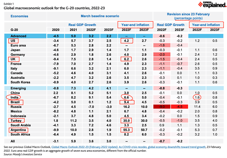 ExplainSpeaking: Why the RBI will be forced to revise its inflation ...