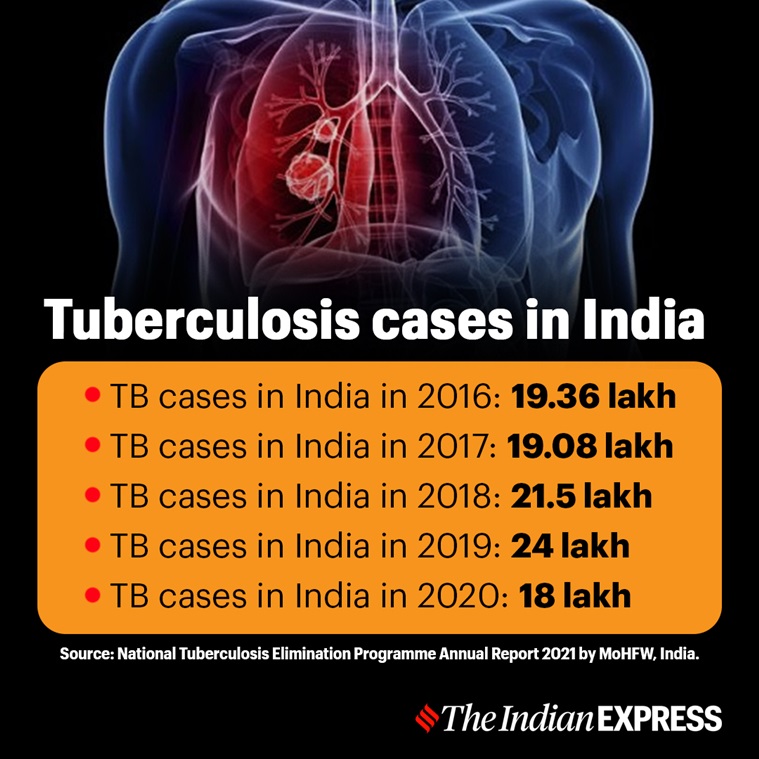 World Tuberculosis Day 2022: Symptoms and preventive measures you must ...