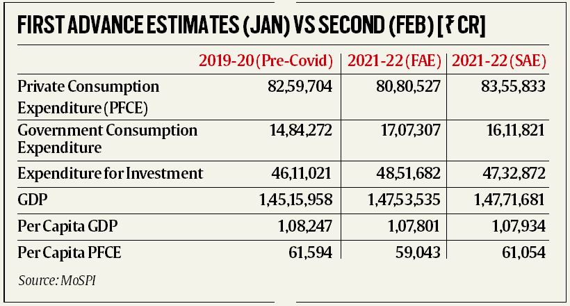 GDP 2nd Advance Estimates: what’s changed since 1st, what it means ...
