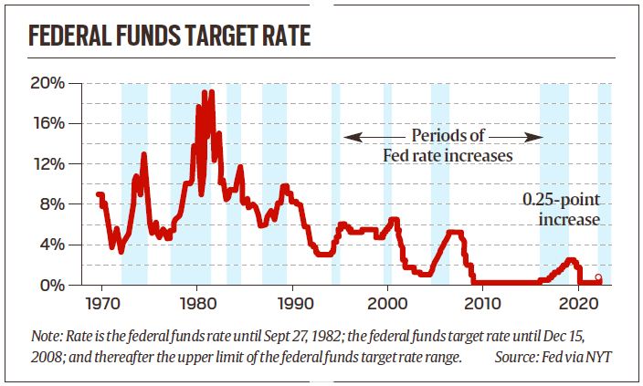 Explained: US rate hike and the markets | Explained News,The Indian Express