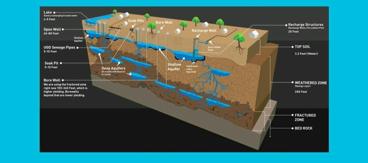 Sustainability project of 25 rainwater-recharge wells starts in ...