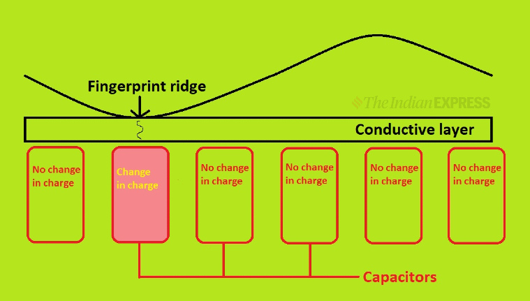Understanding Capacitive, Optical and Ultrasonic fingerprint sensors