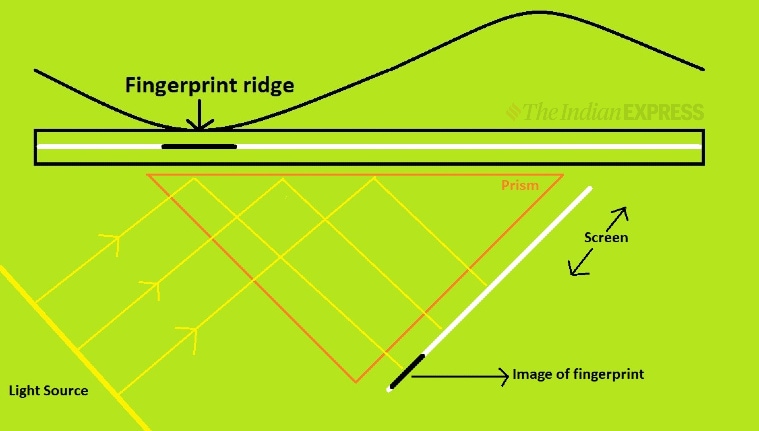 Understanding Capacitive, Optical and Ultrasonic fingerprint sensors