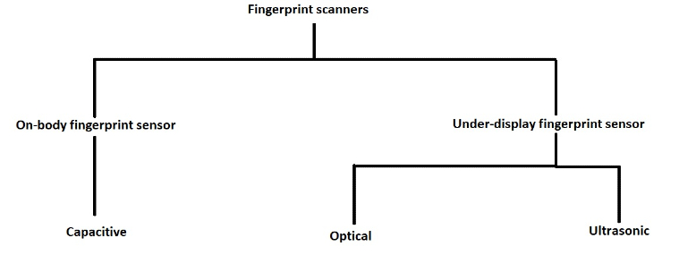 Understanding Capacitive, Optical and Ultrasonic fingerprint sensors