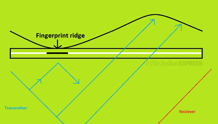 Understanding Capacitive, Optical and Ultrasonic fingerprint sensors