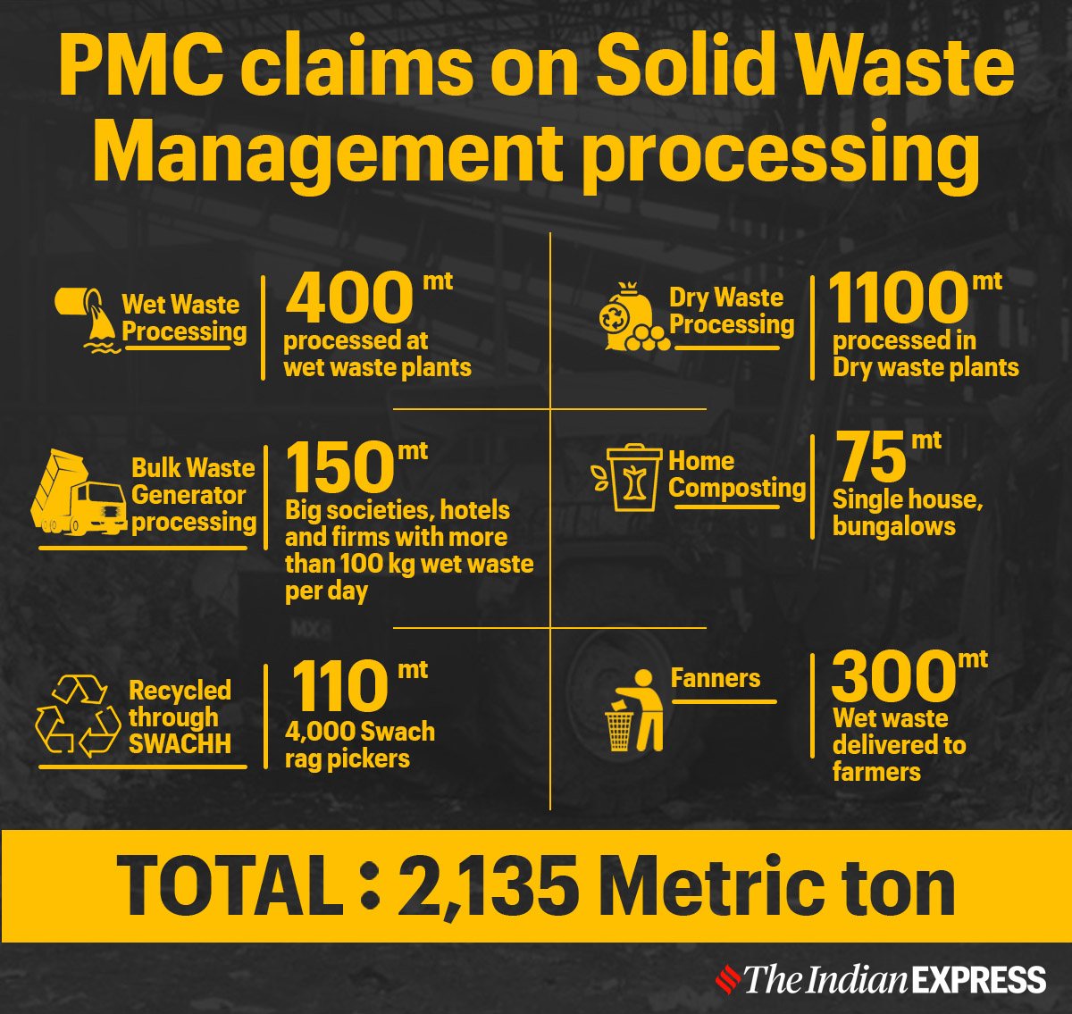 Pune garbage crisis: Under NGT lens, records expose PMC’s claims of ...