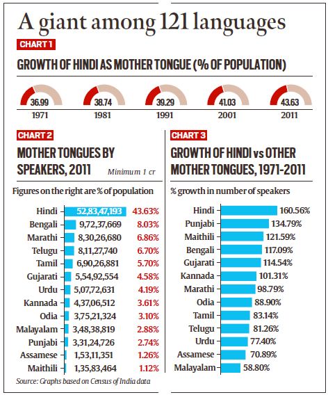 Explained: The languages India speaks | Explained News,The Indian Express