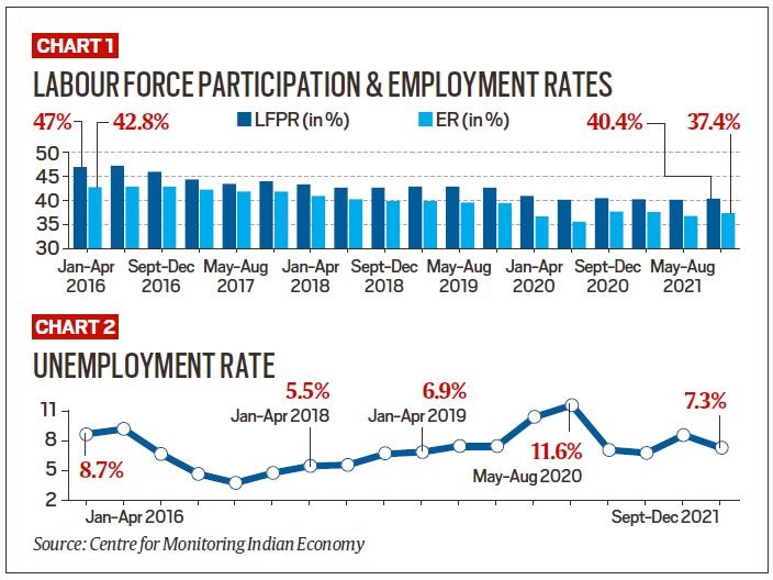 Explained: State of (un)employment in India | Explained News,The Indian ...