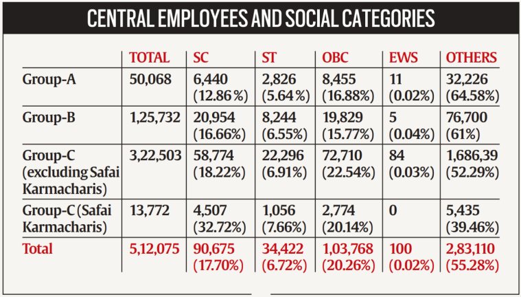 SCs, STs, OBCs in central govt: what data on posts and vacancies show ...