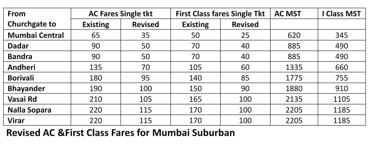 Mumbai commuters can buy AC, first class local train tickets at reduced ...