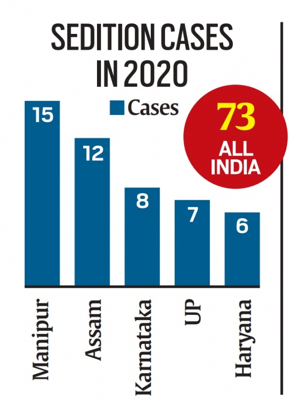 399 sedition cases since 2014, pendency high | Explained News - The ...