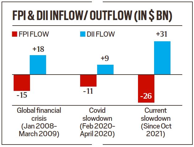 DIIs salvage record breaking $26-billion FPI exit | Business News - The ...