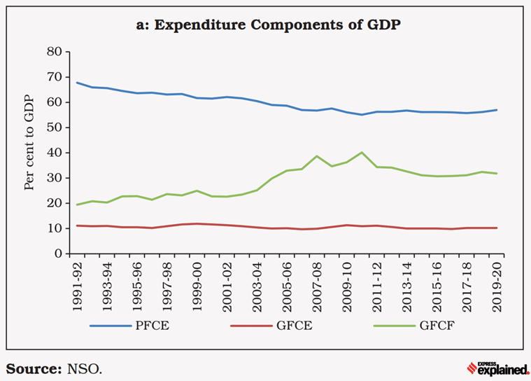 ExplainSpeaking: 11 charts from RBI that explain Indian economic past ...