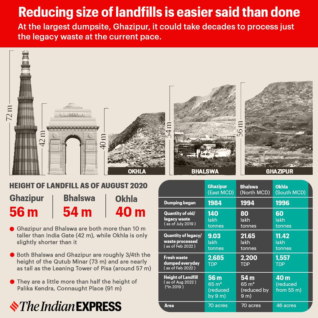 Why reducing size of Delhi's garbage mountains is easier said than done
