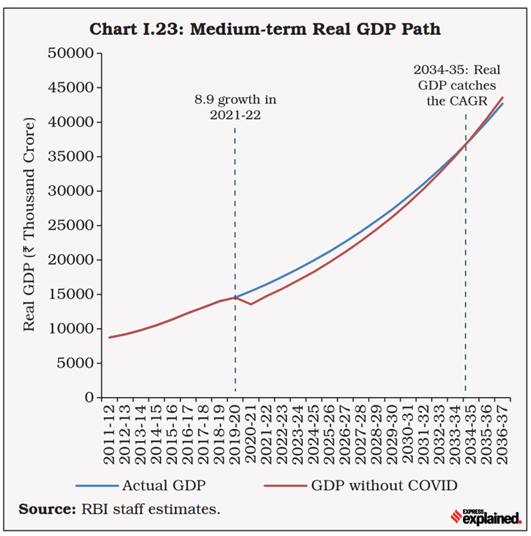 ExplainSpeaking: 11 charts from RBI that explain Indian economic past ...