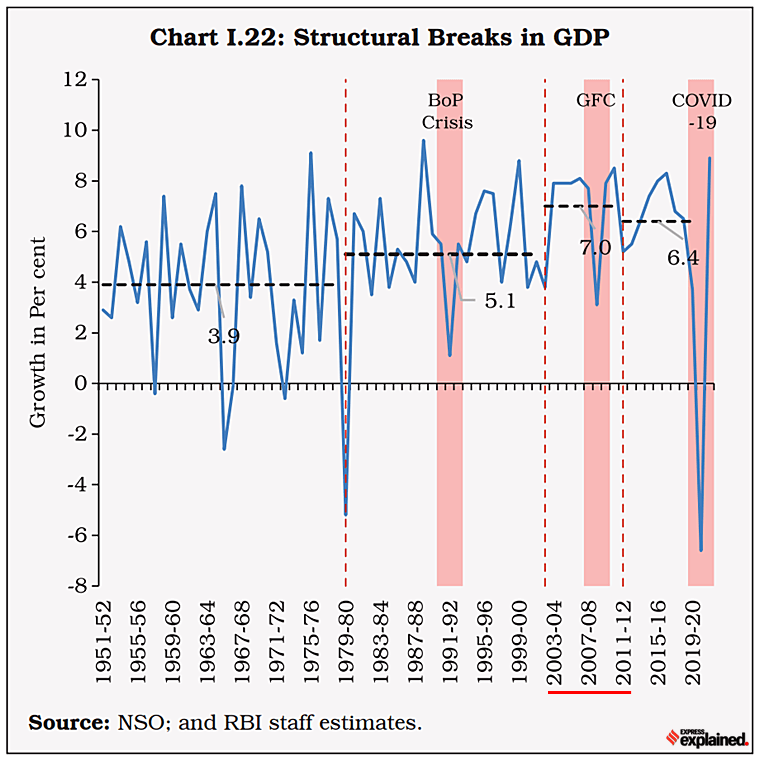 ExplainSpeaking: 11 charts from RBI that explain Indian economic past ...