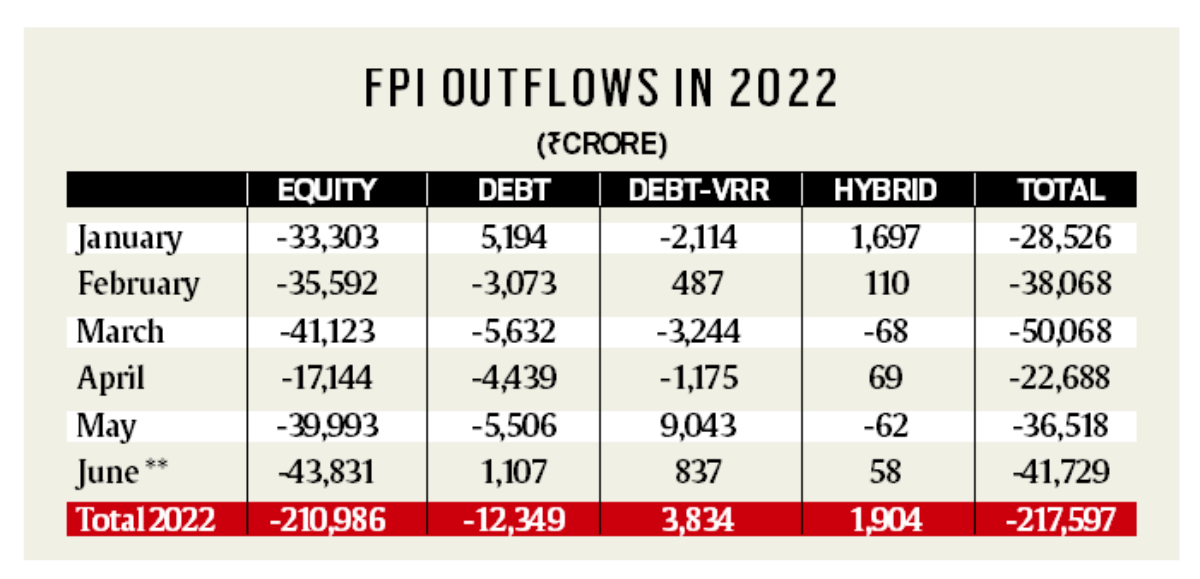Explained: What FPIs’ market exit means | Explained News - The Indian ...