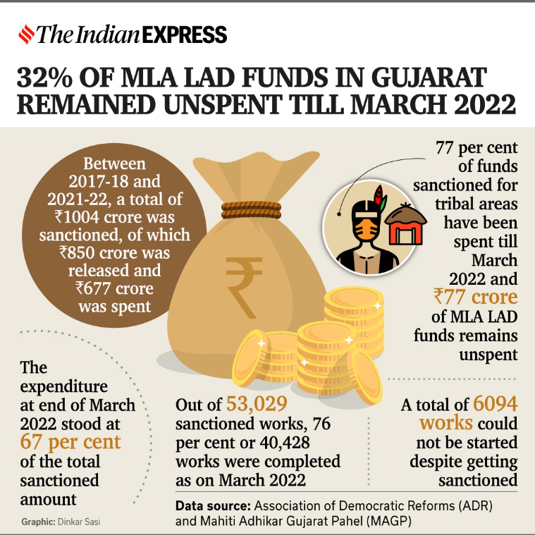 Report: 32% of MLAs’ local development funds remains unspent in Gujarat ...