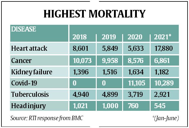 Six-fold monthly rise in heart attacks in Mumbai in 2021 over previous ...