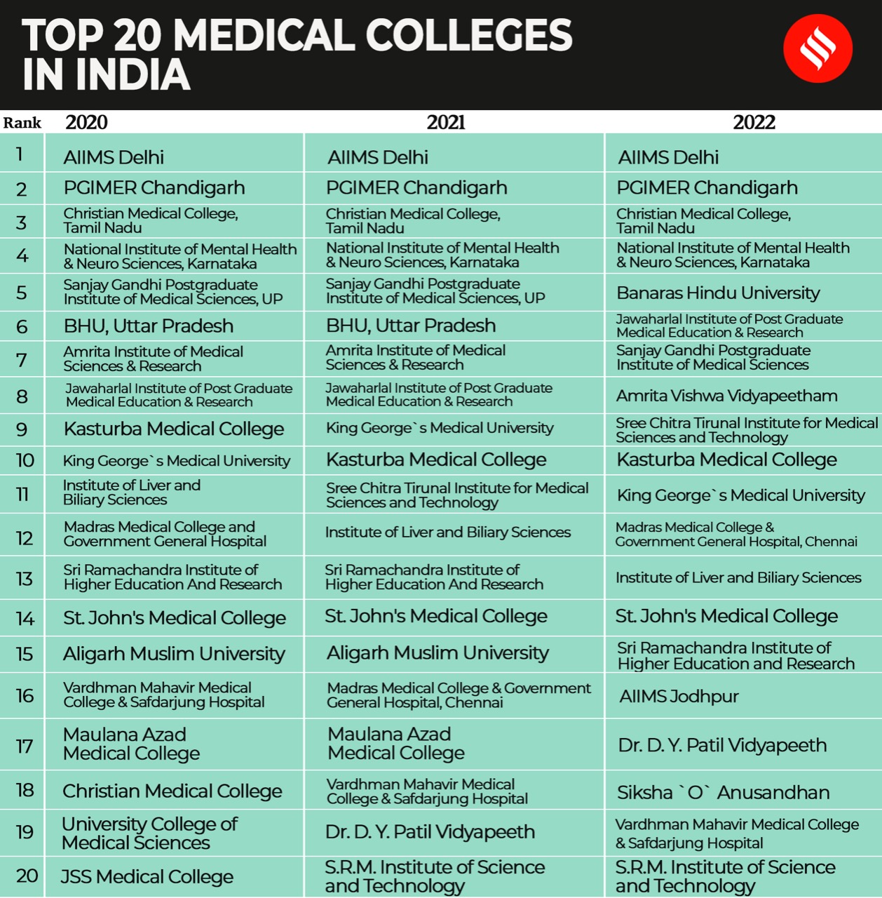 AIIMS-Delhi best medical college, here’s the list of top 20: NIRF ...