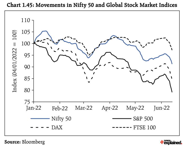 ExplainSpeaking: Despite the fall, are Indian stock markets still ...