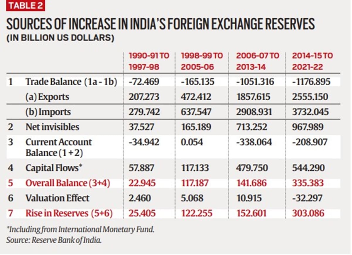 Explained: Making use of forex reserves | Explained News - The Indian ...