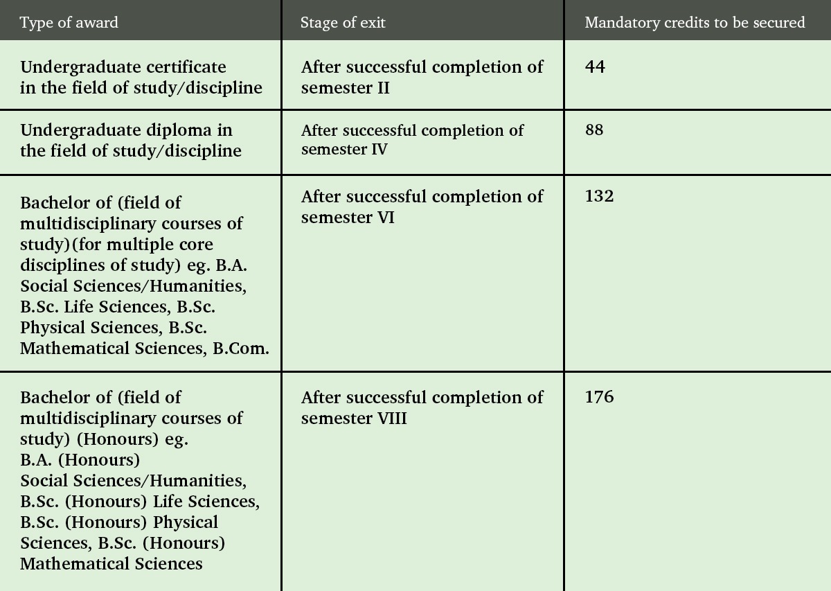 Delhi University’s new four year UG programme: What is its syllabus ...
