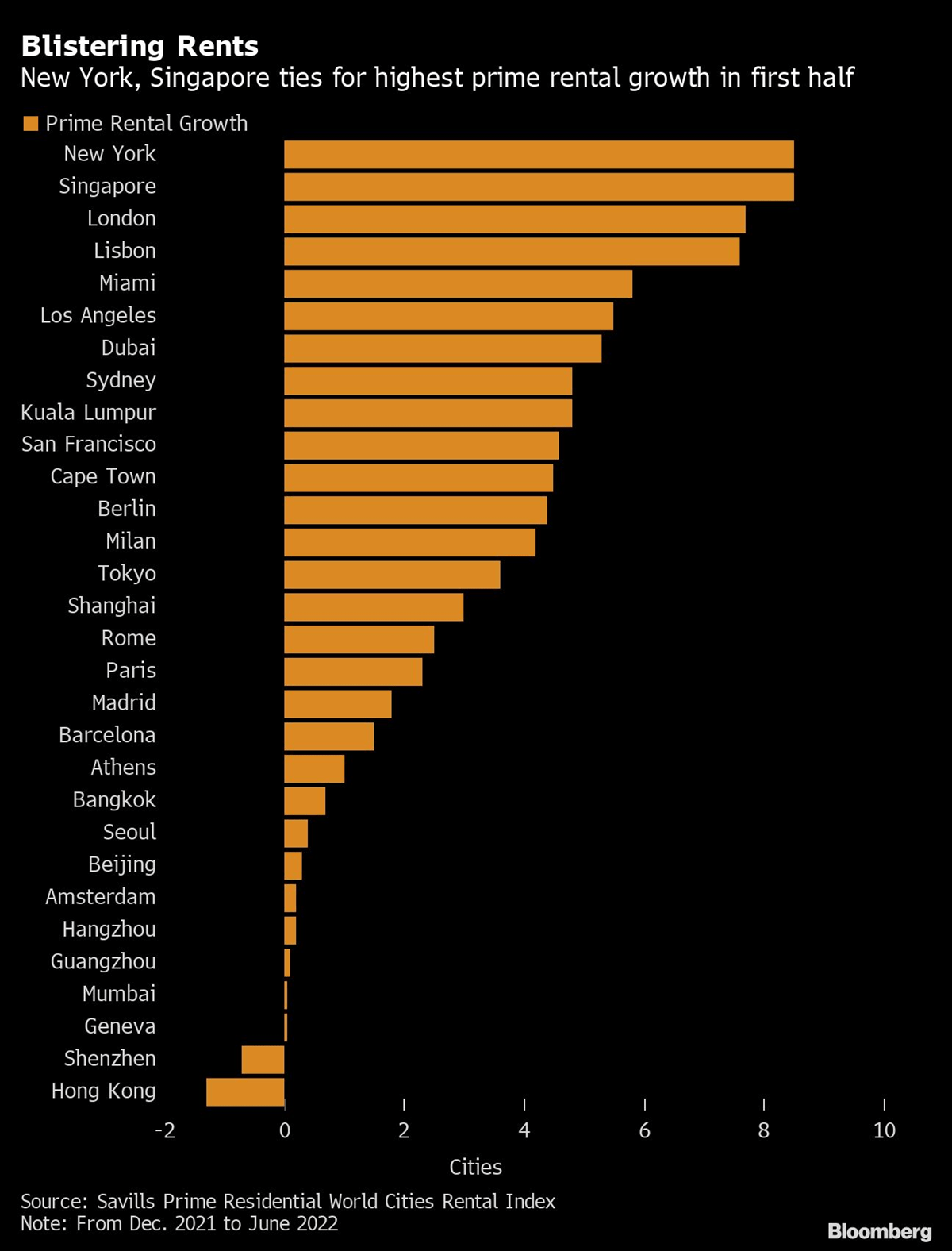 These are the world’s most unaffordable rental markets of 2022