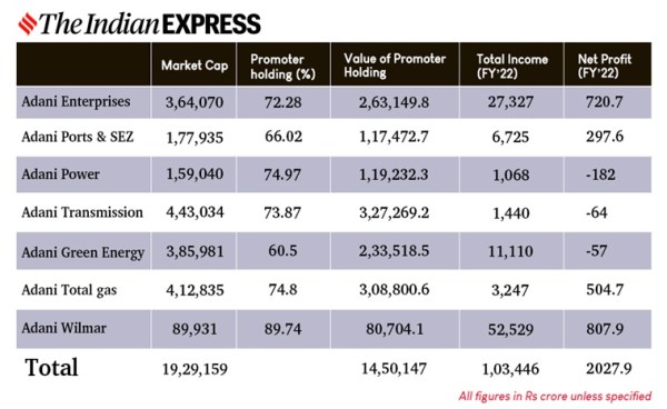 Ports & airports, power, media: Adani’s $137.4-billion footprint across ...