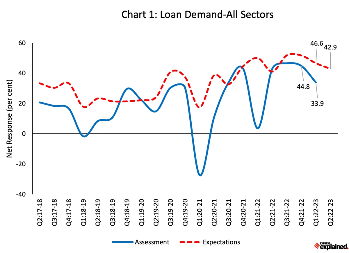 ExplainSpeaking: What RBI’s surveys tell about India’s economy ...